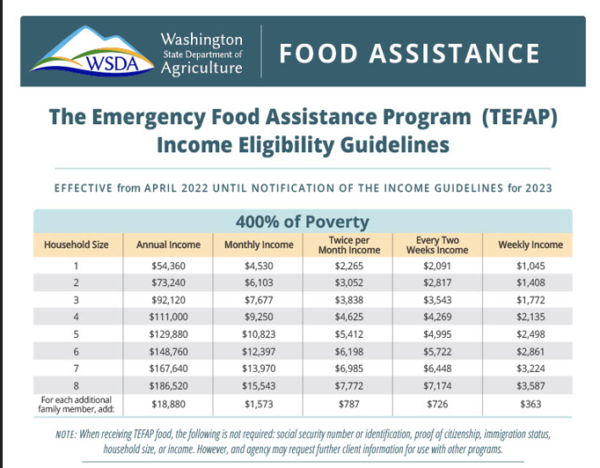 TEFAP and Income Guidelines - CDCAC